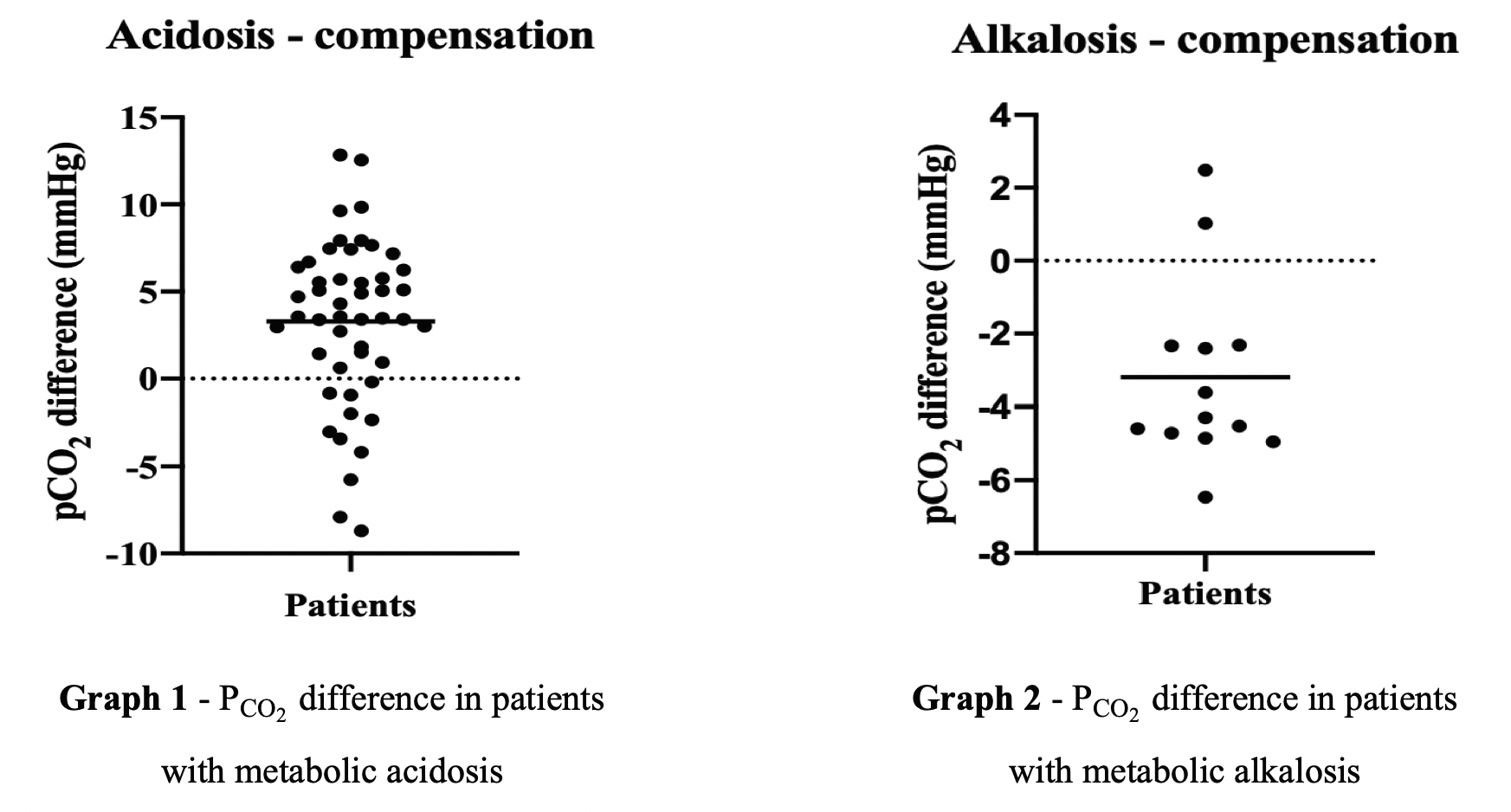 Evaluation of respiratory compensation to metabolic acid-base ...